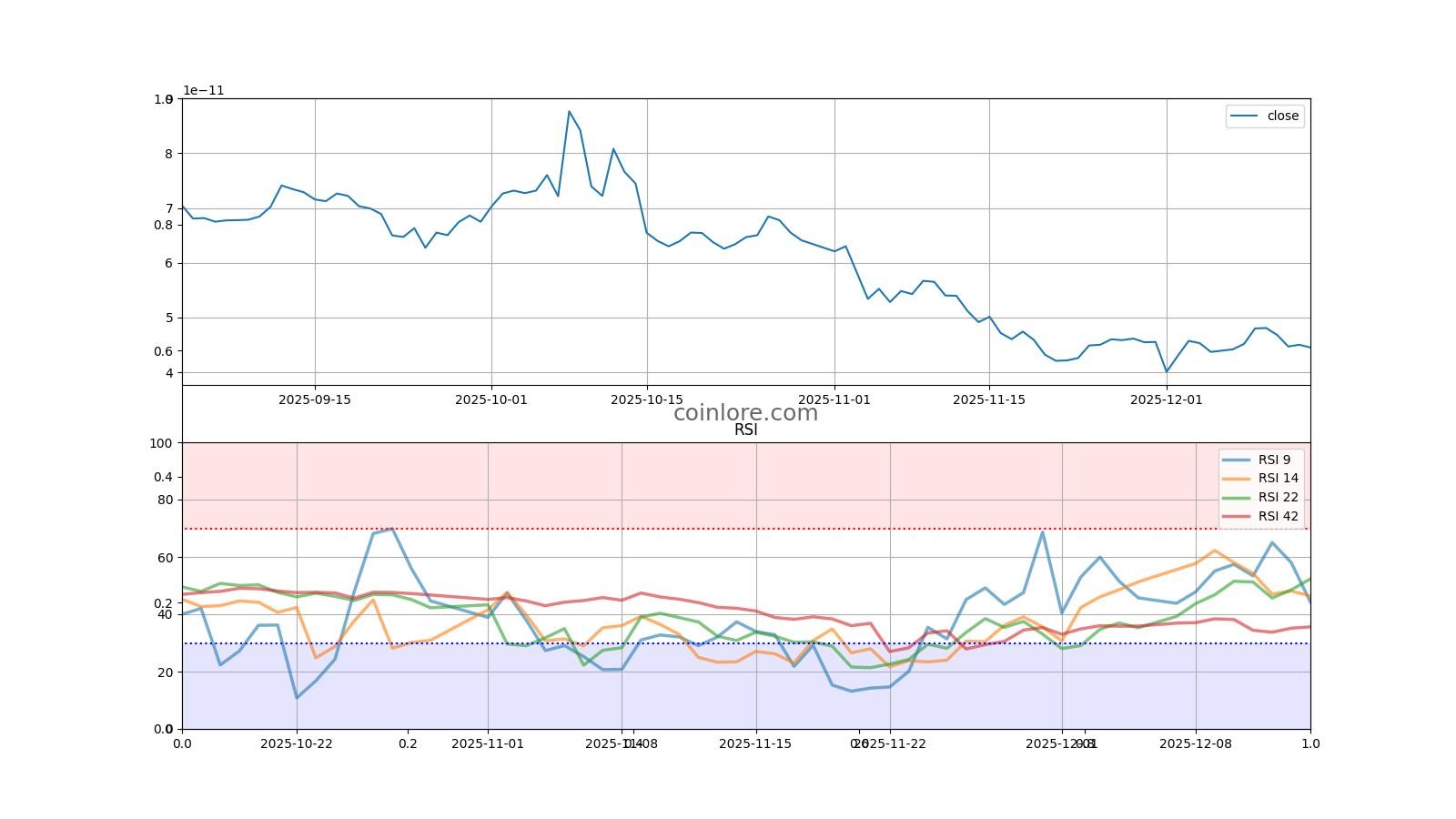 Fresco RSI indicator
