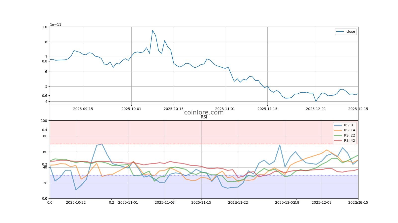 Fresco RSI indicator