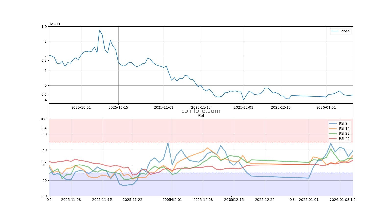 Fresco RSI indicator