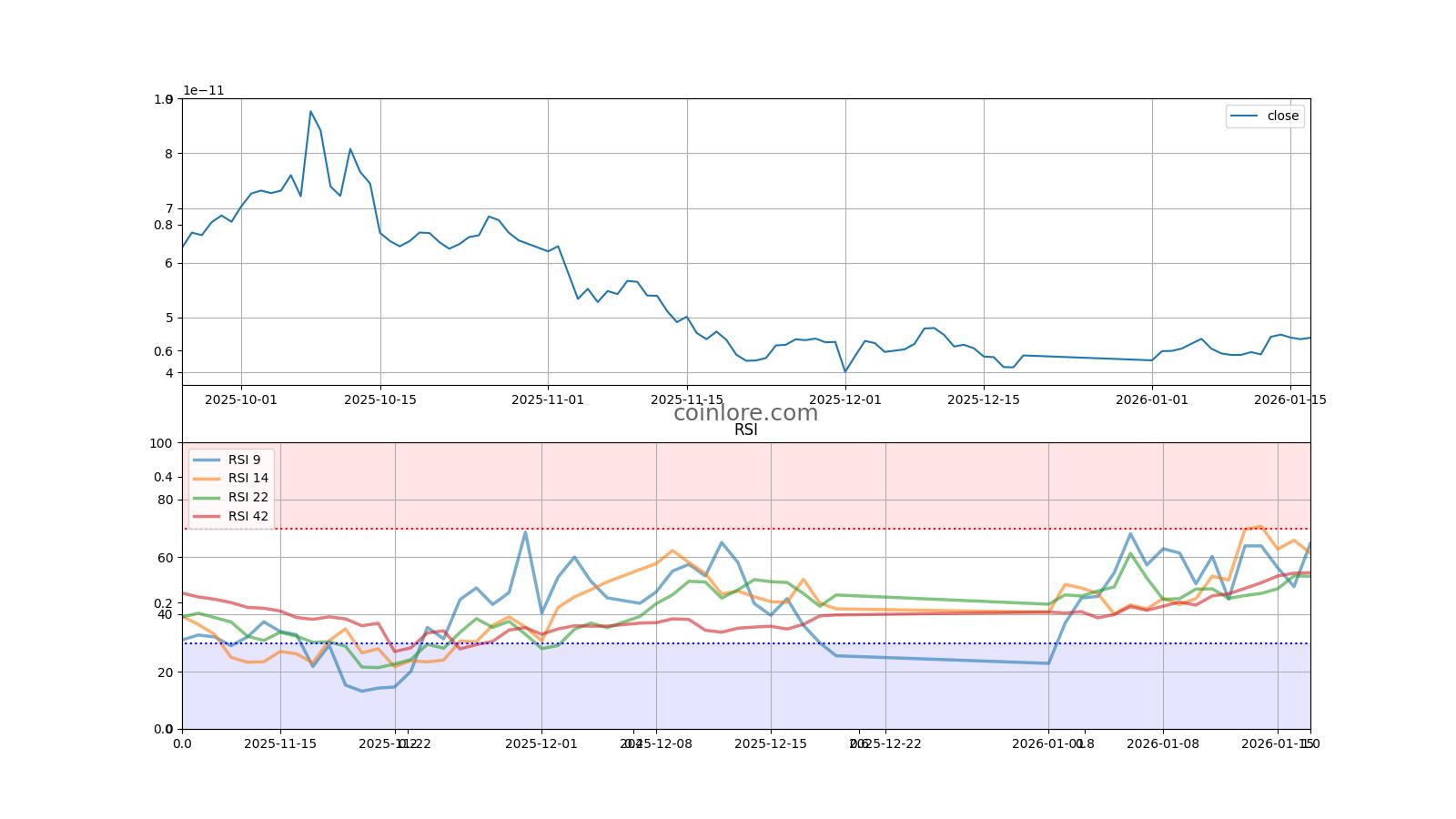 Fresco RSI indicator