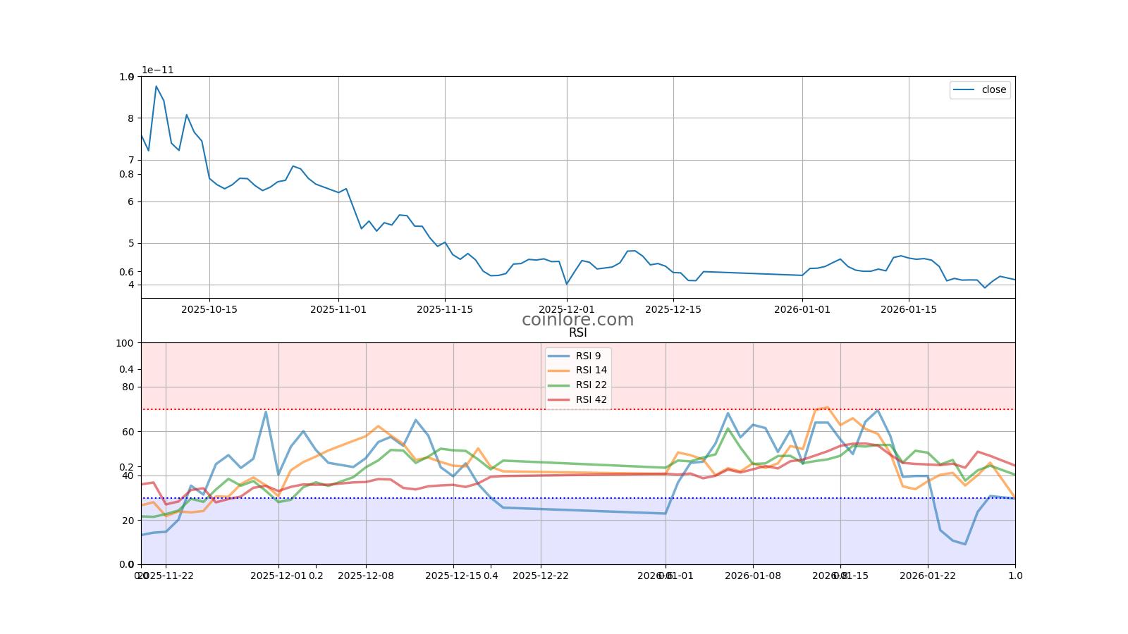 Fresco RSI indicator