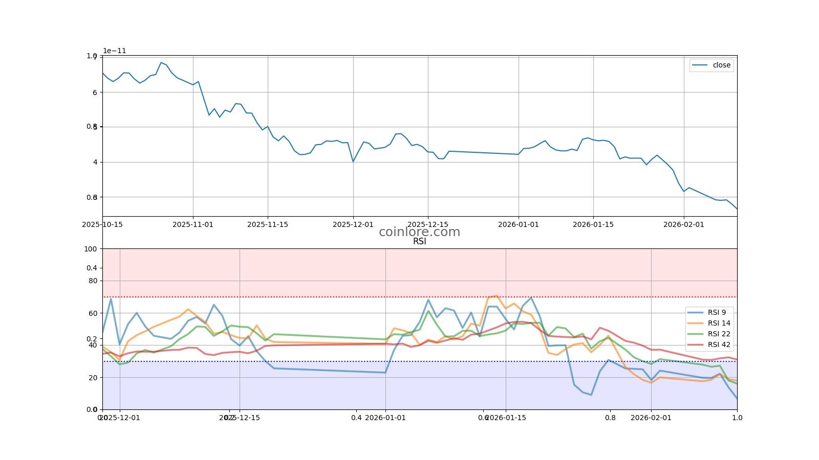 Fresco RSI indicator