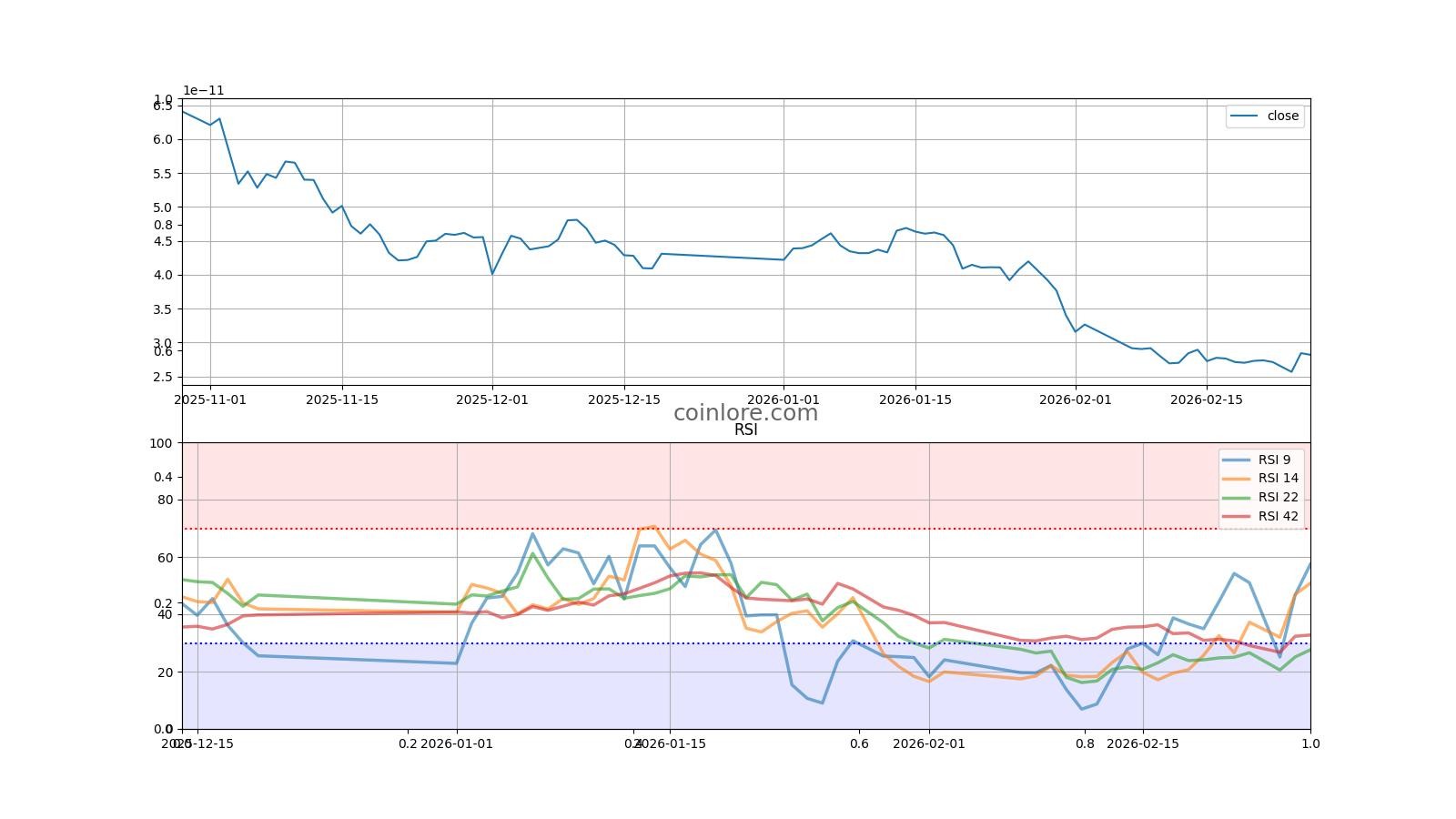 Fresco RSI indicator