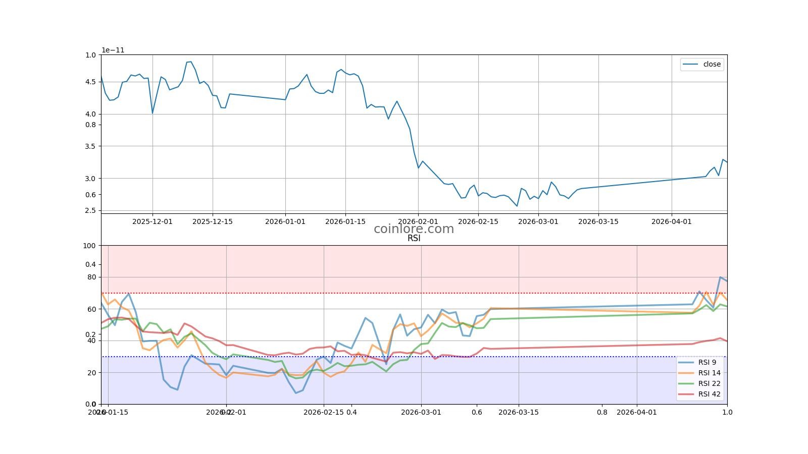 Fresco RSI indicator