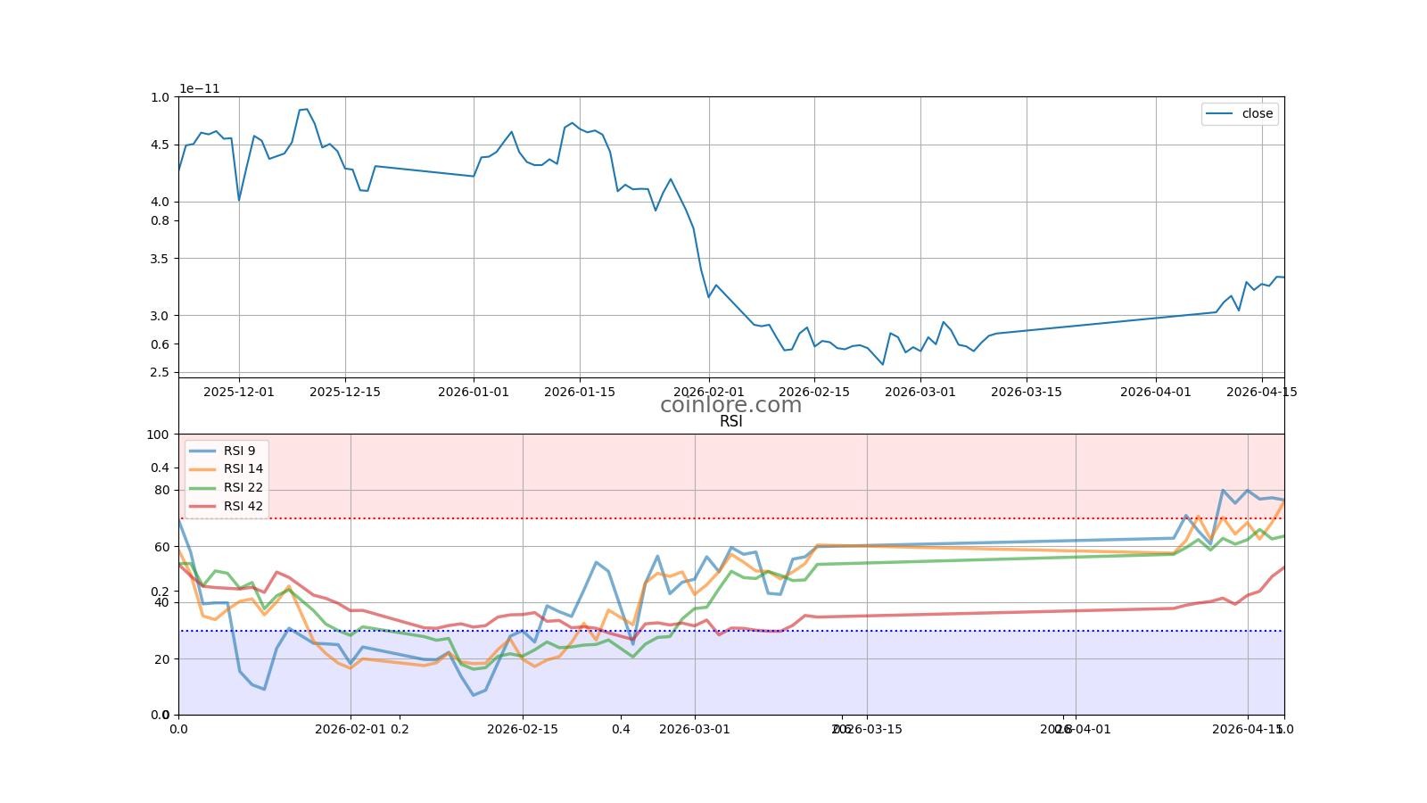 Fresco RSI indicator