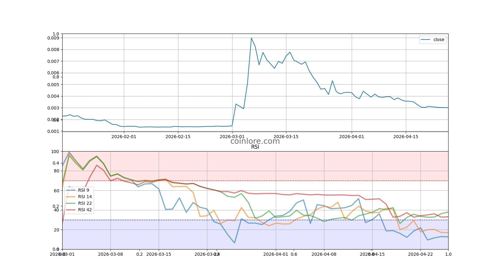 Freysa RSI indicator