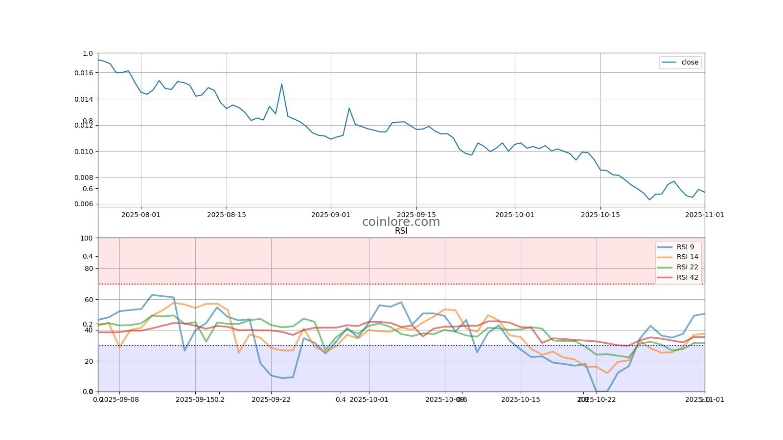 Freysa RSI indicator