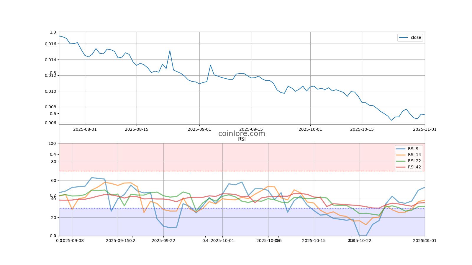 Freysa RSI indicator
