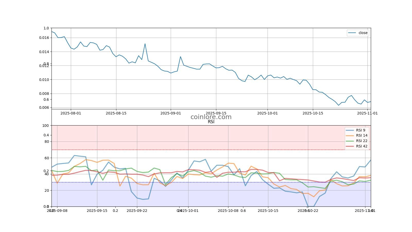 Freysa RSI indicator