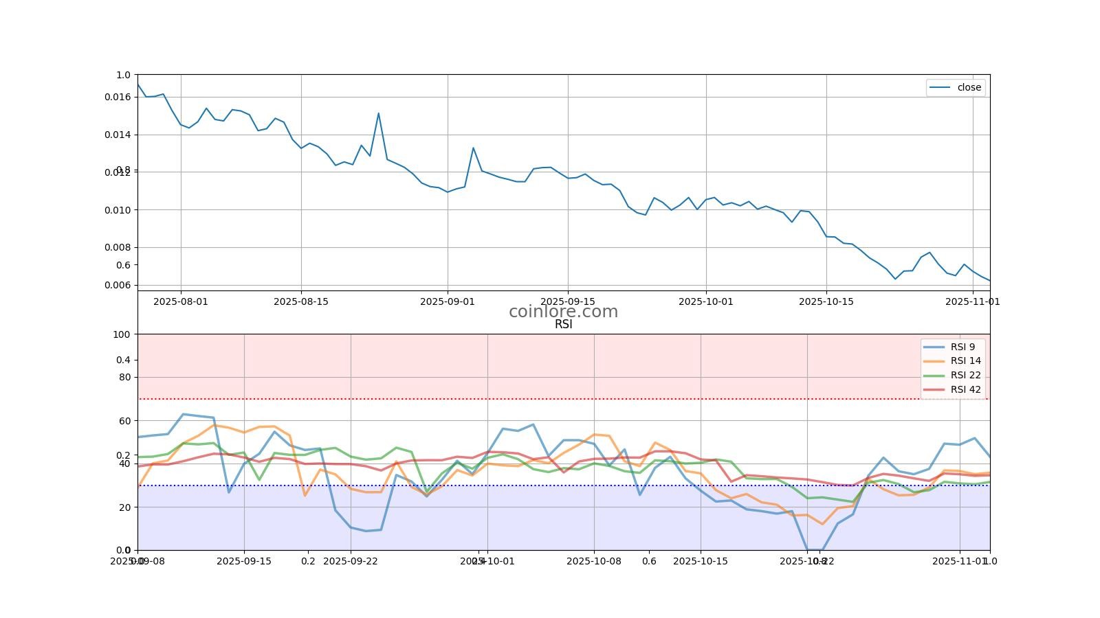 Freysa RSI indicator