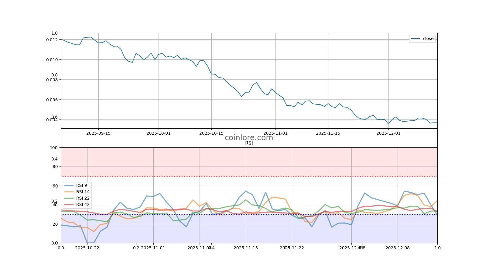 Freysa RSI indicator