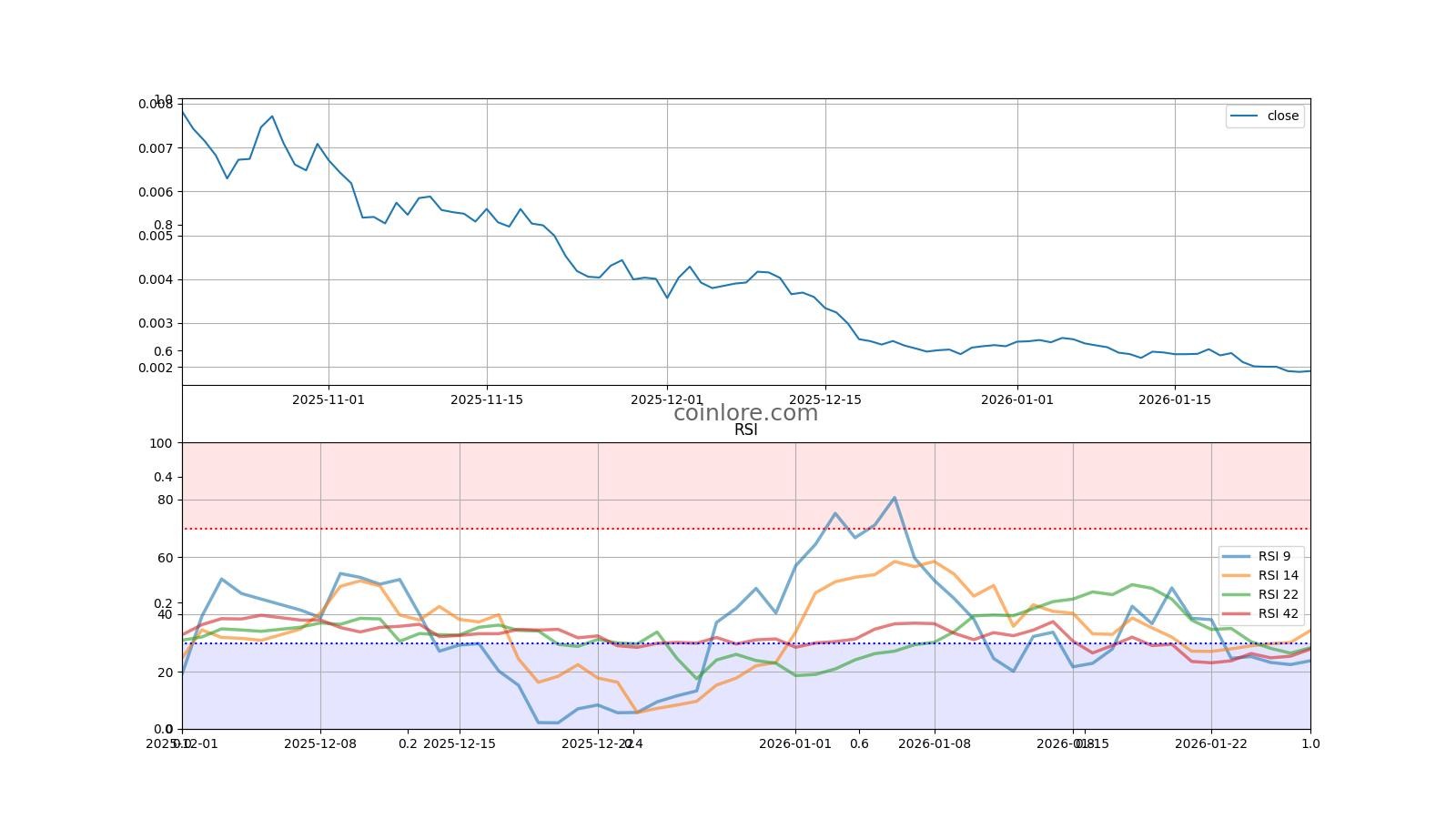 Freysa RSI indicator