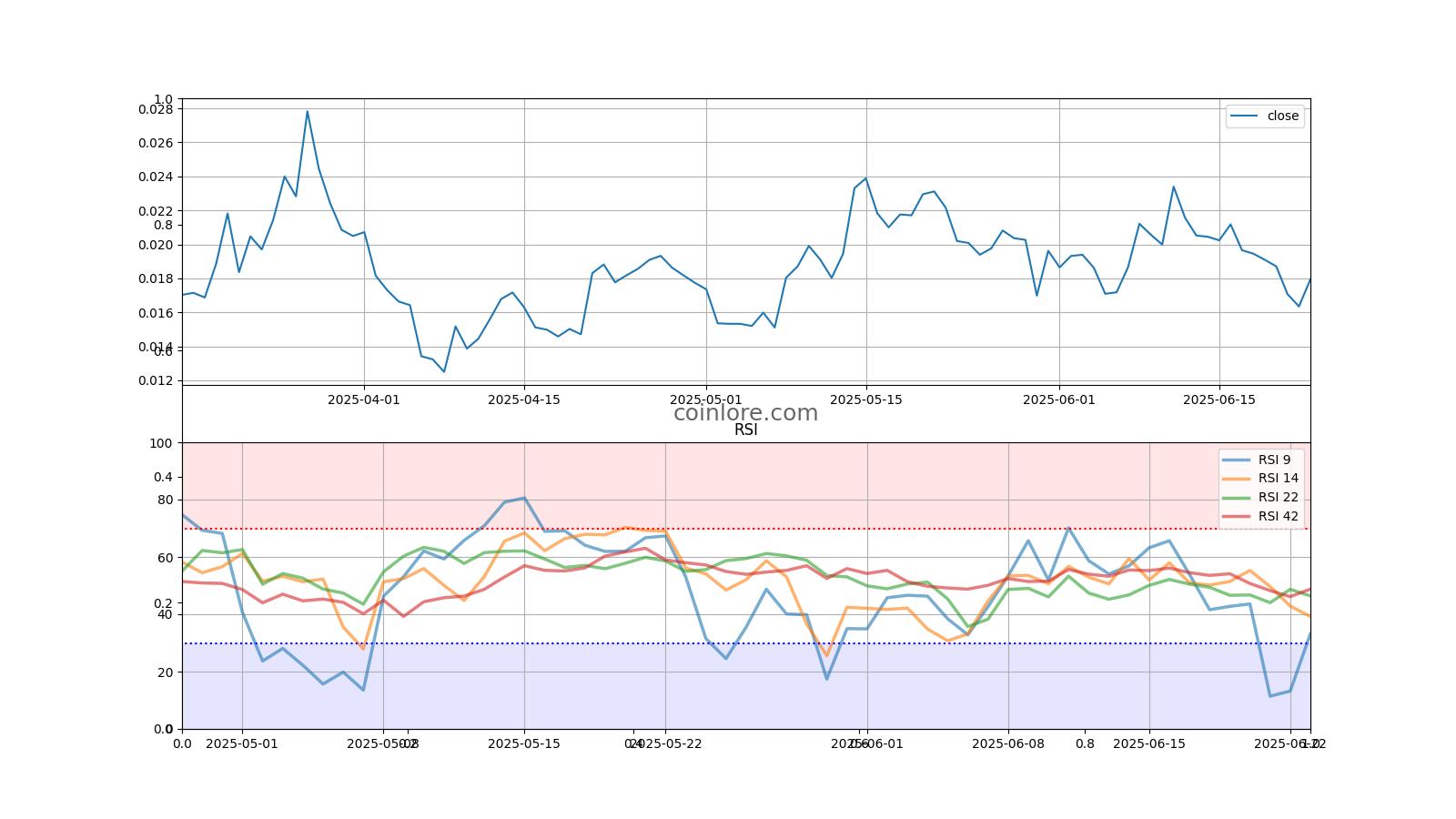 Freysa RSI indicator