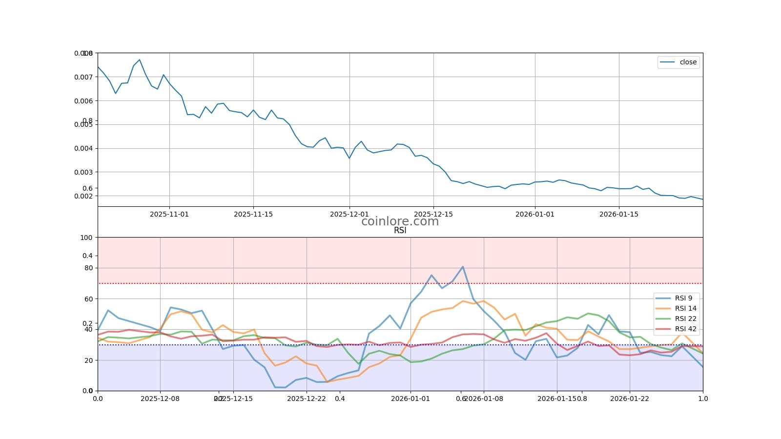 Freysa RSI indicator