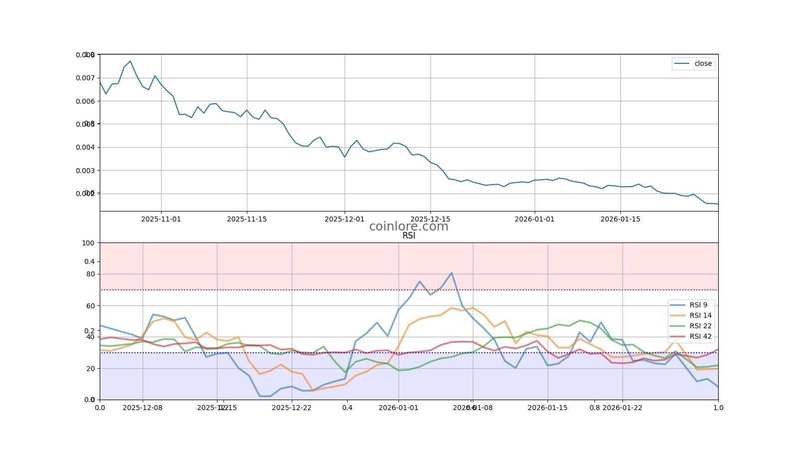 Freysa RSI indicator
