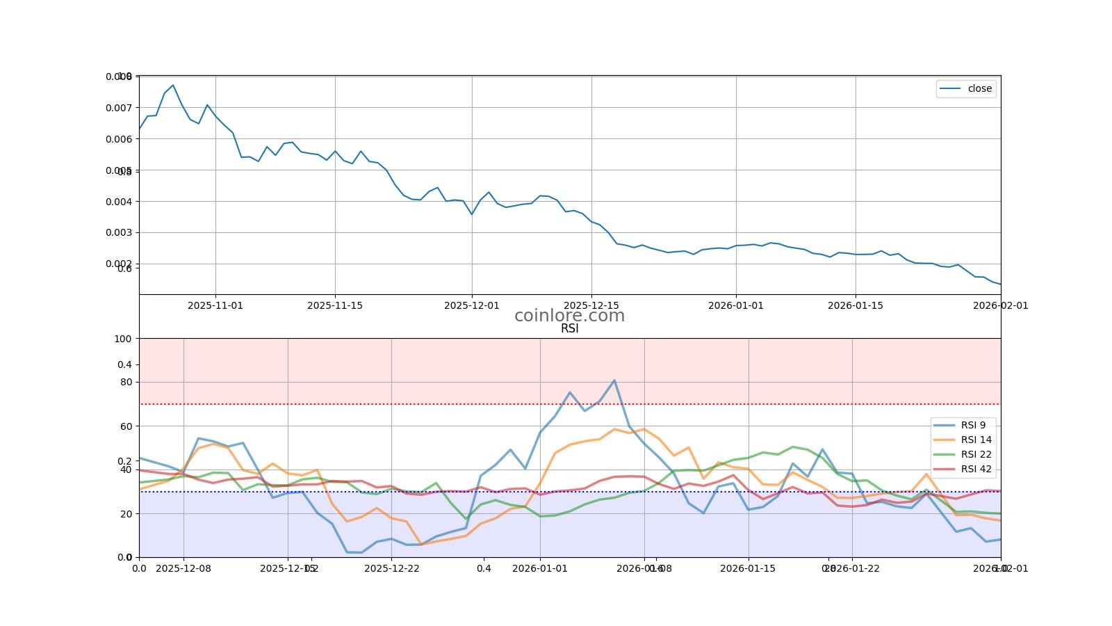 Freysa RSI indicator