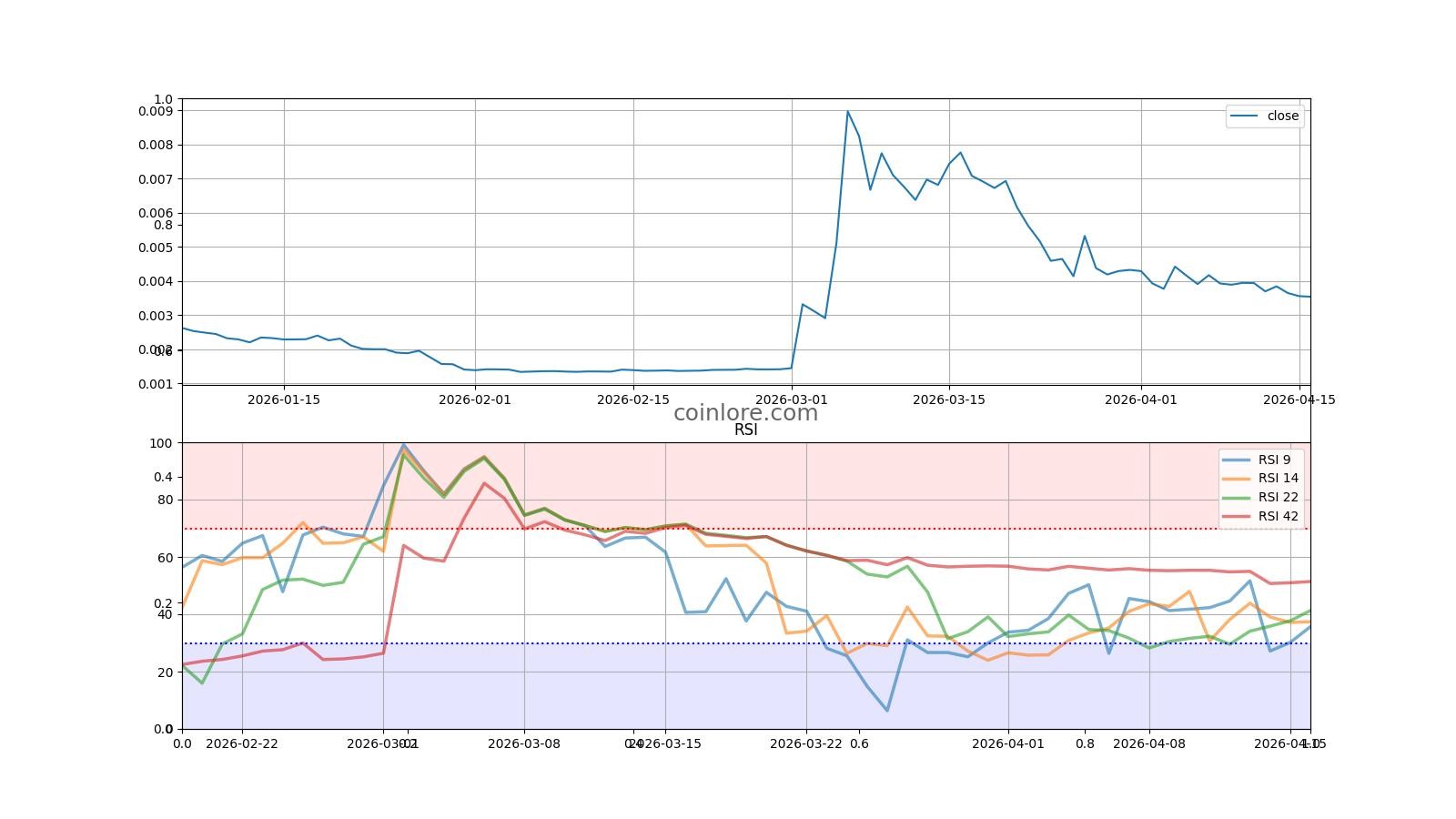 Freysa RSI indicator