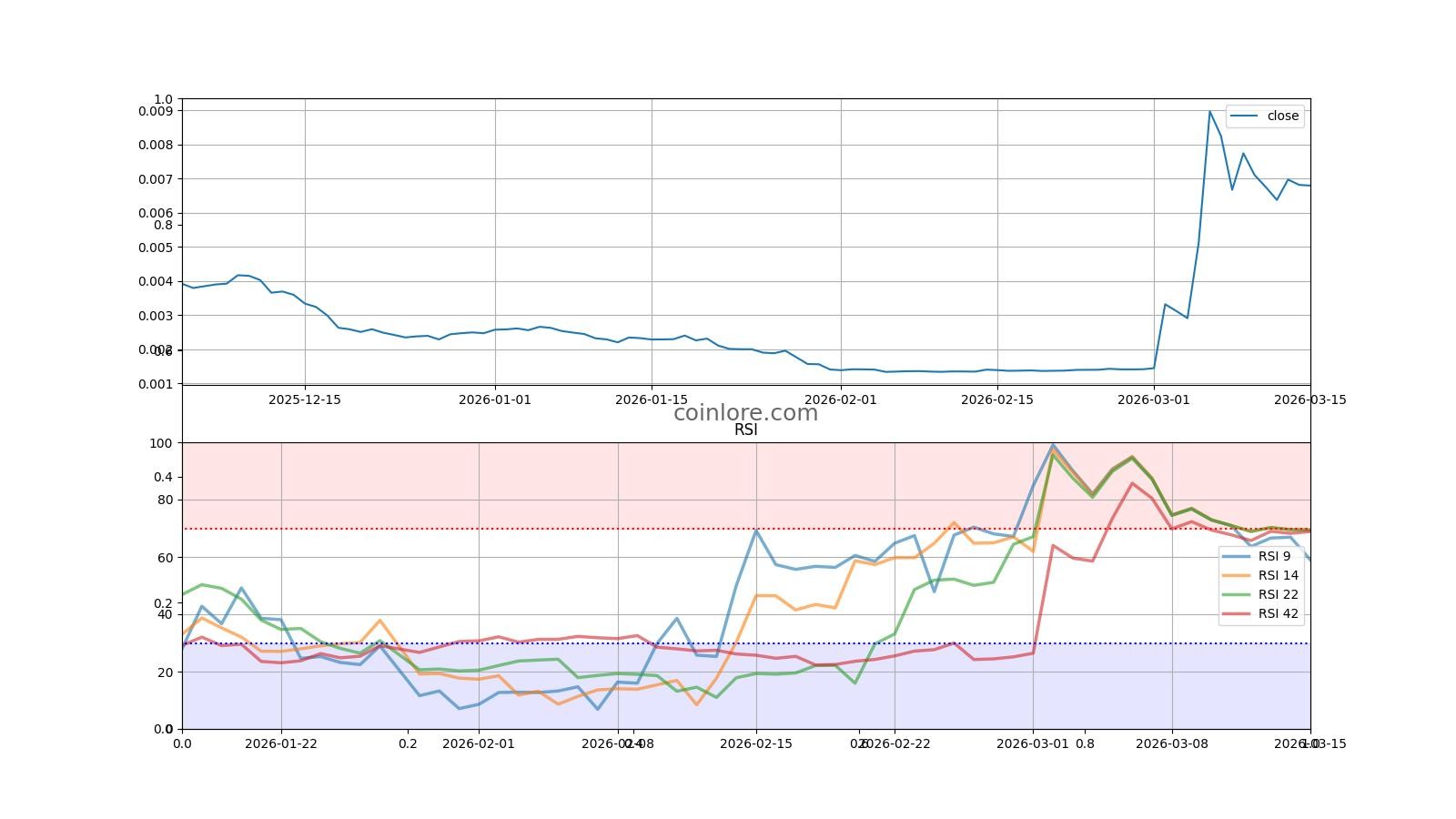 Freysa RSI indicator