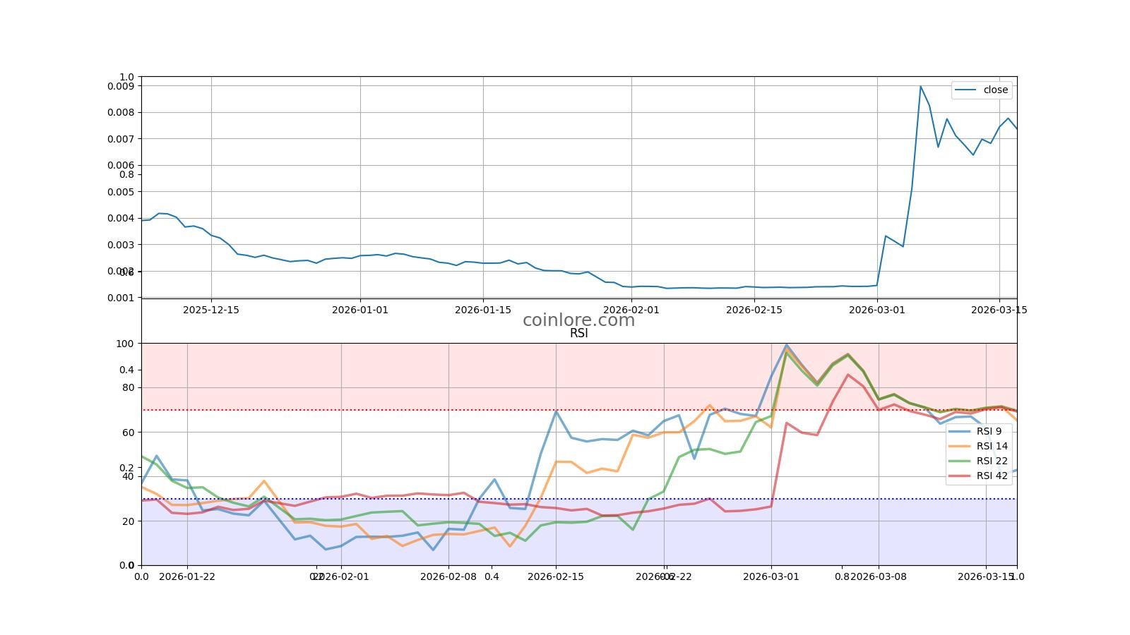 Freysa RSI indicator