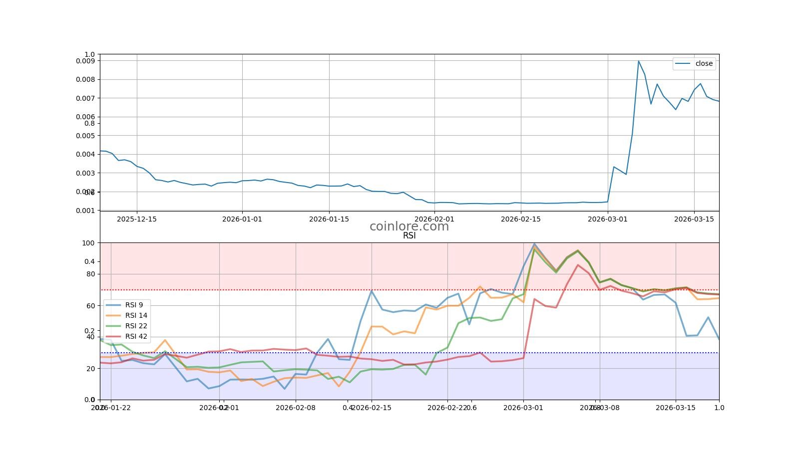 Freysa RSI indicator
