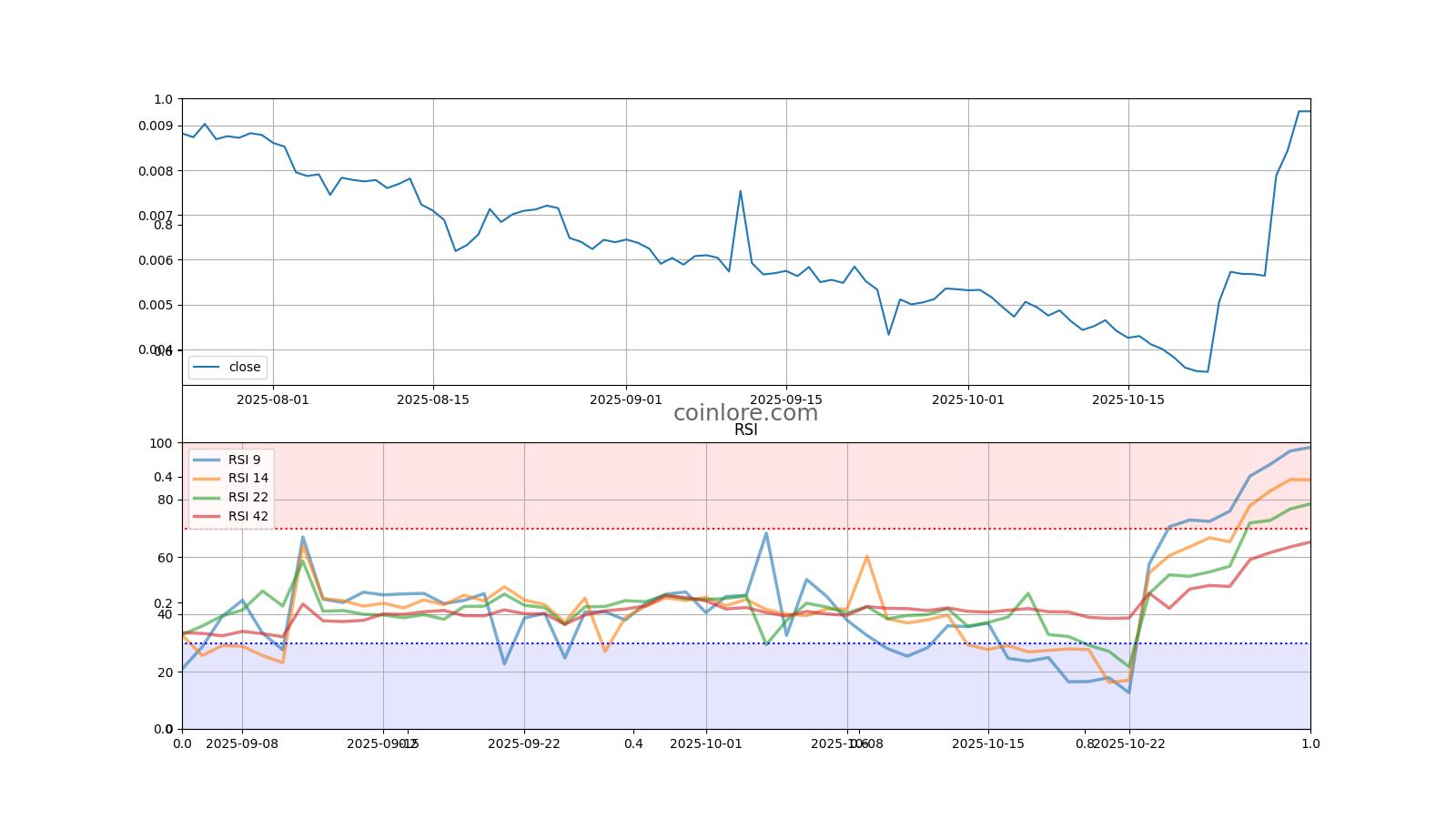 FRGX Finance RSI indicator