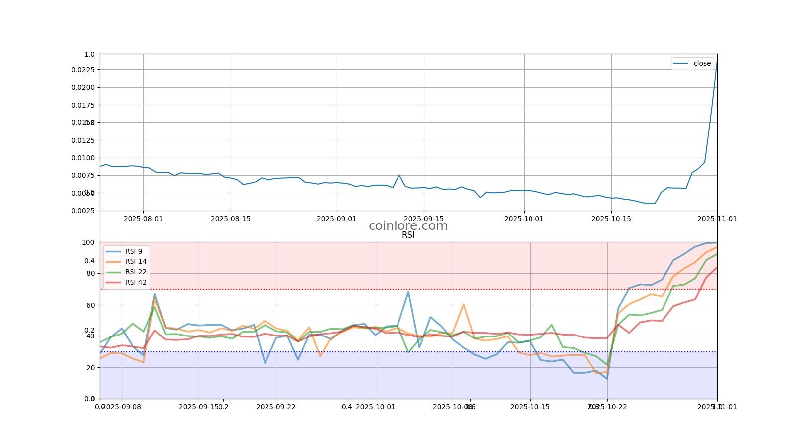 FRGX Finance RSI indicator