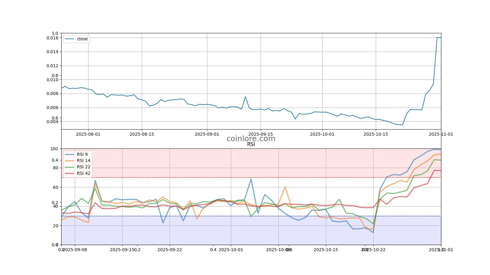 FRGX Finance RSI indicator