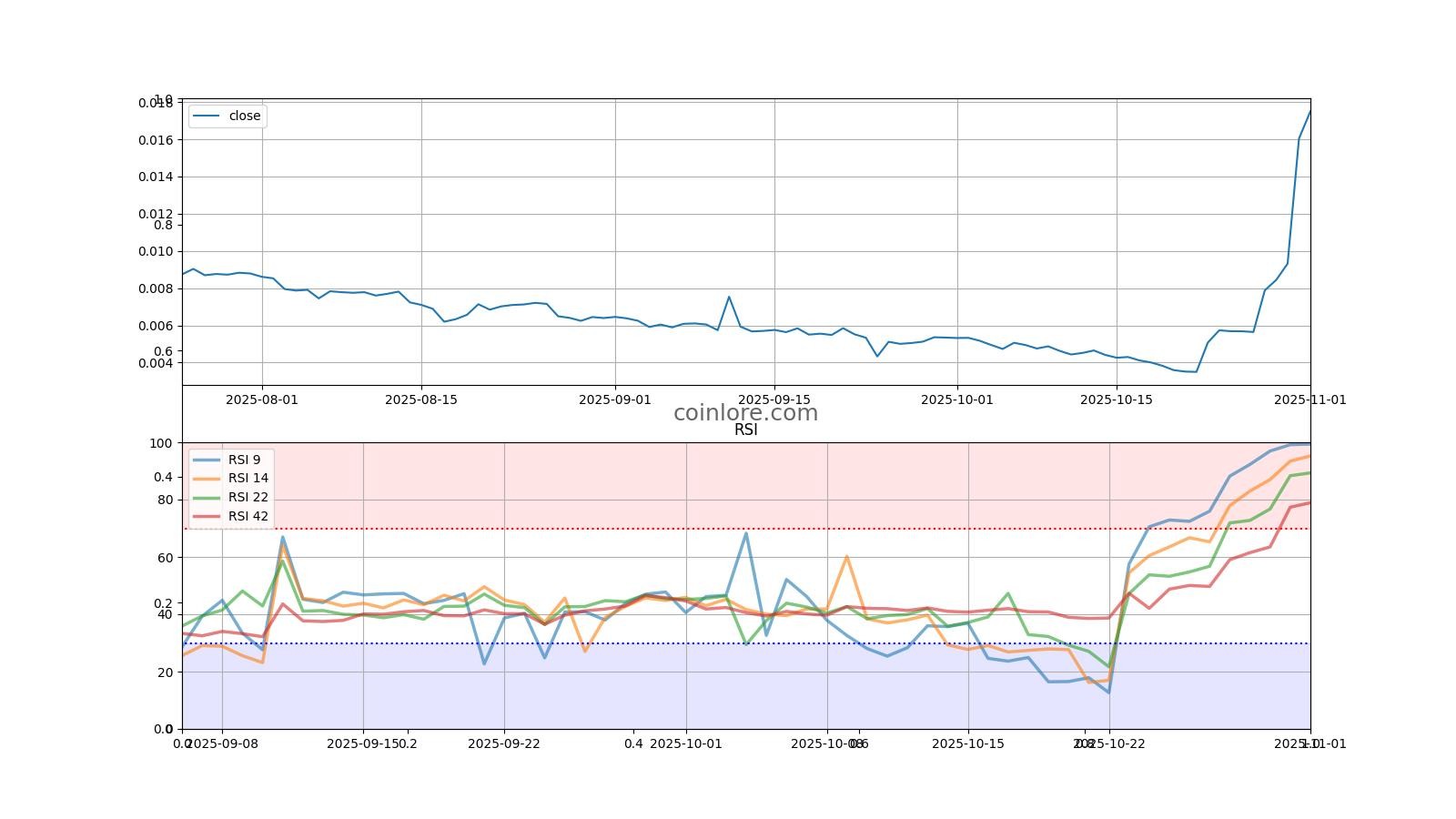 FRGX Finance RSI indicator