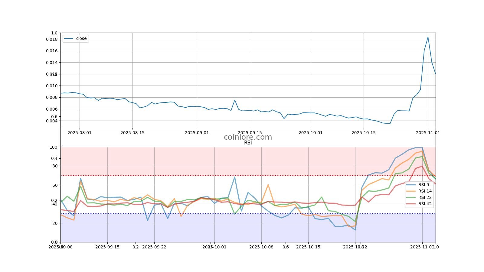 FRGX Finance RSI indicator