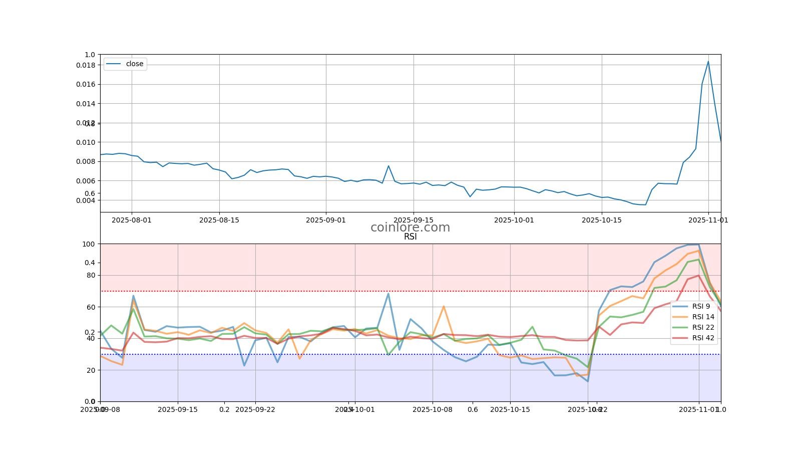 FRGX Finance RSI indicator