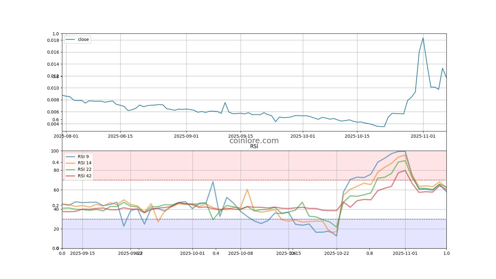 FRGX Finance RSI indicator