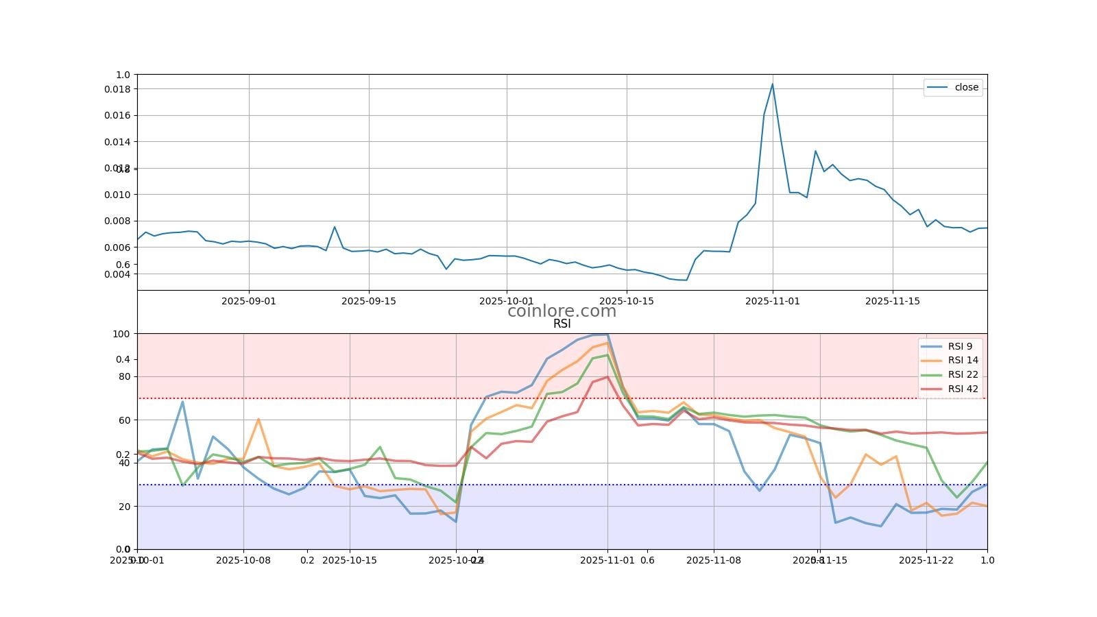 FRGX Finance RSI indicator