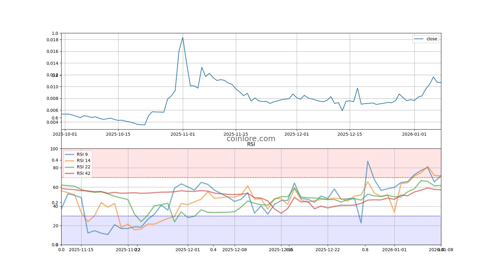FRGX Finance RSI indicator