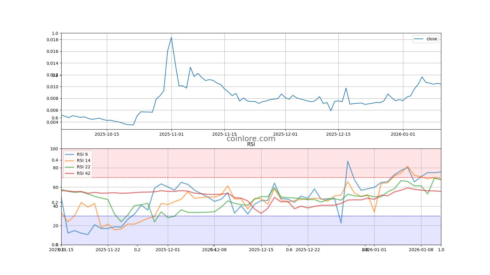 FRGX Finance RSI indicator
