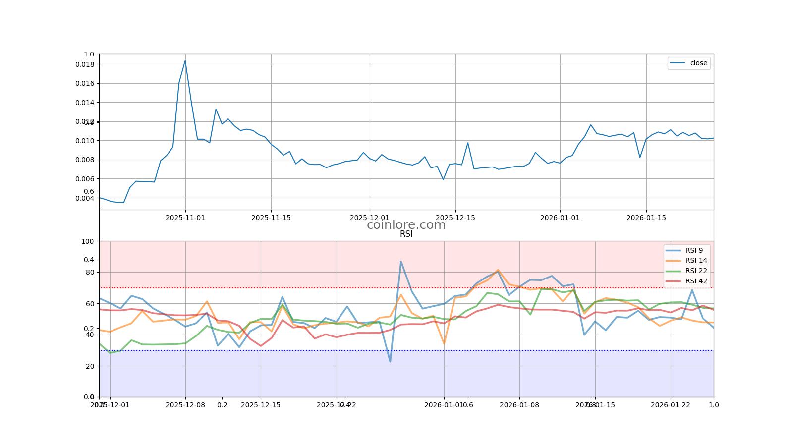 FRGX Finance RSI indicator