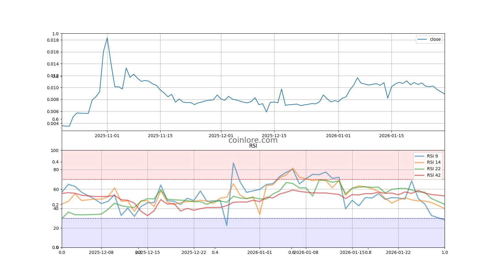 FRGX Finance RSI indicator