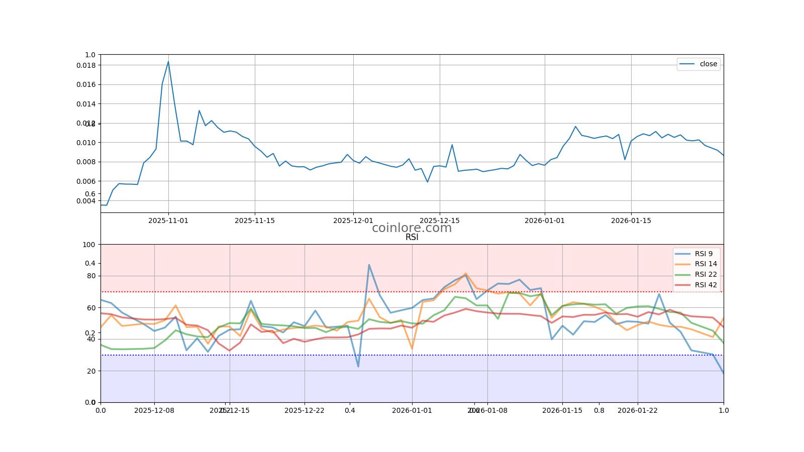 FRGX Finance RSI indicator