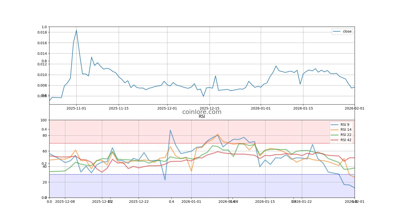 FRGX Finance RSI indicator