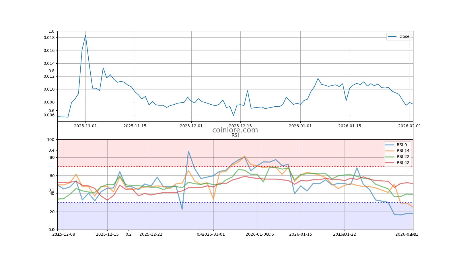 FRGX Finance RSI indicator