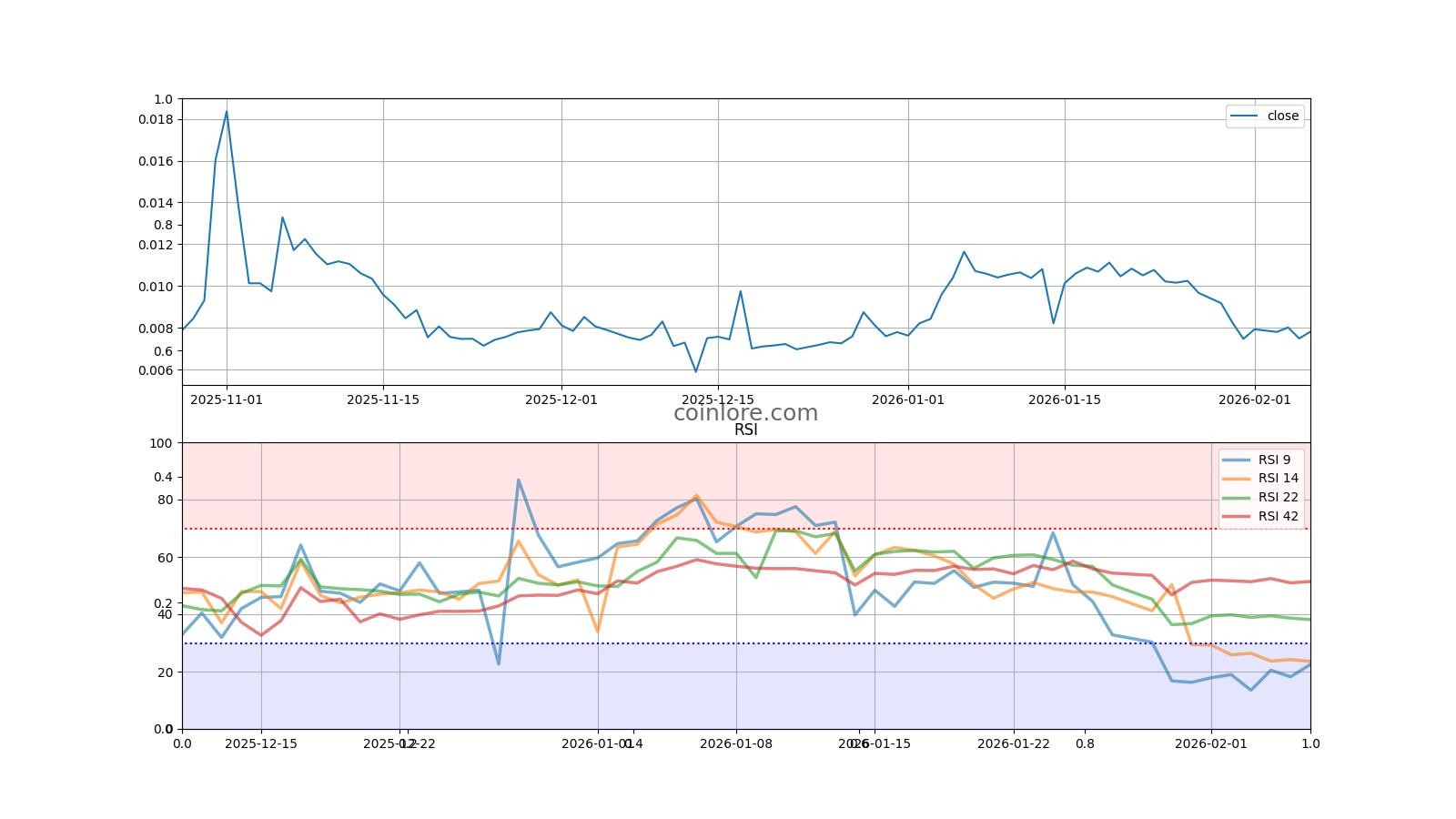 FRGX Finance RSI indicator