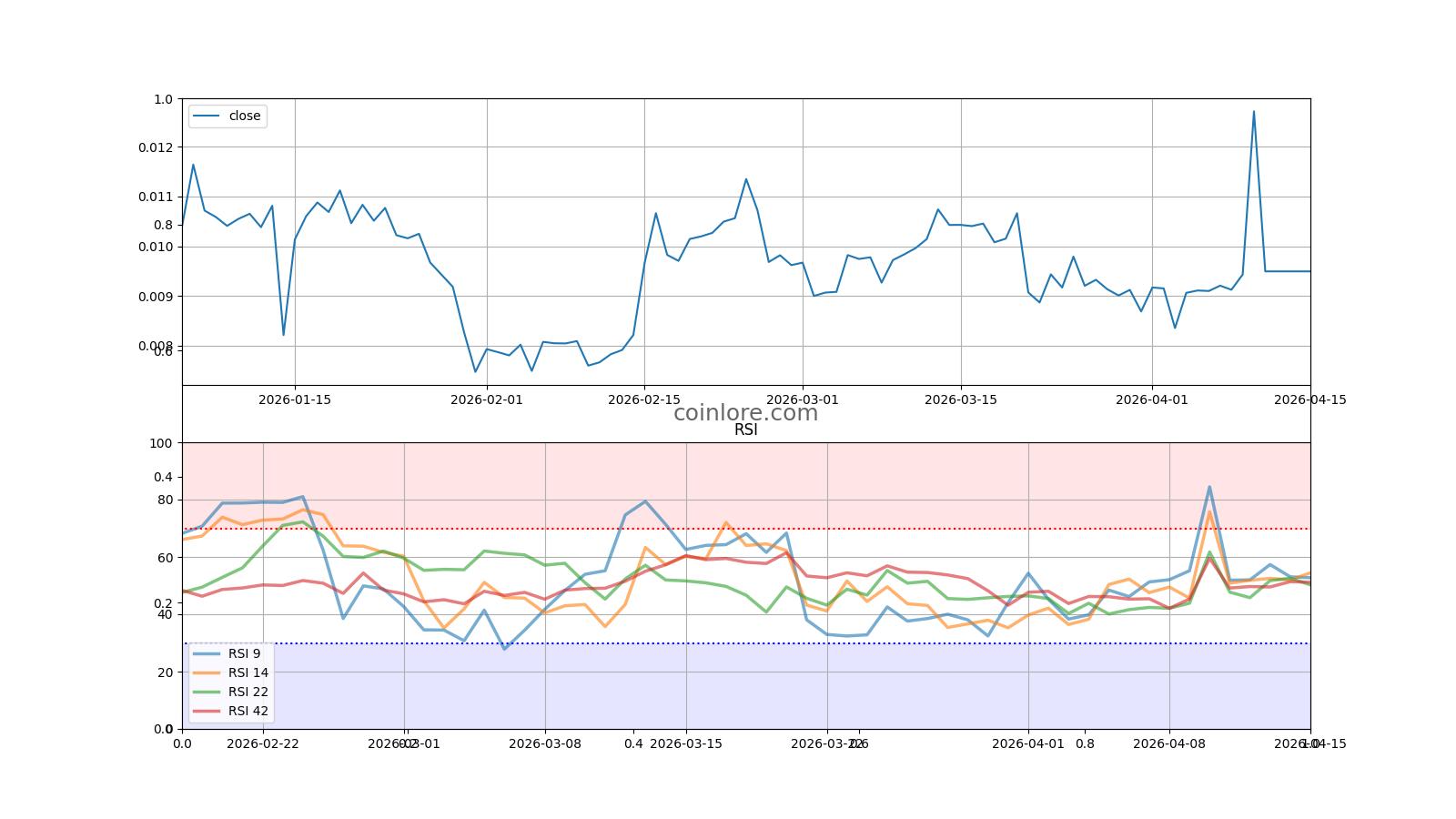 FRGX Finance RSI indicator