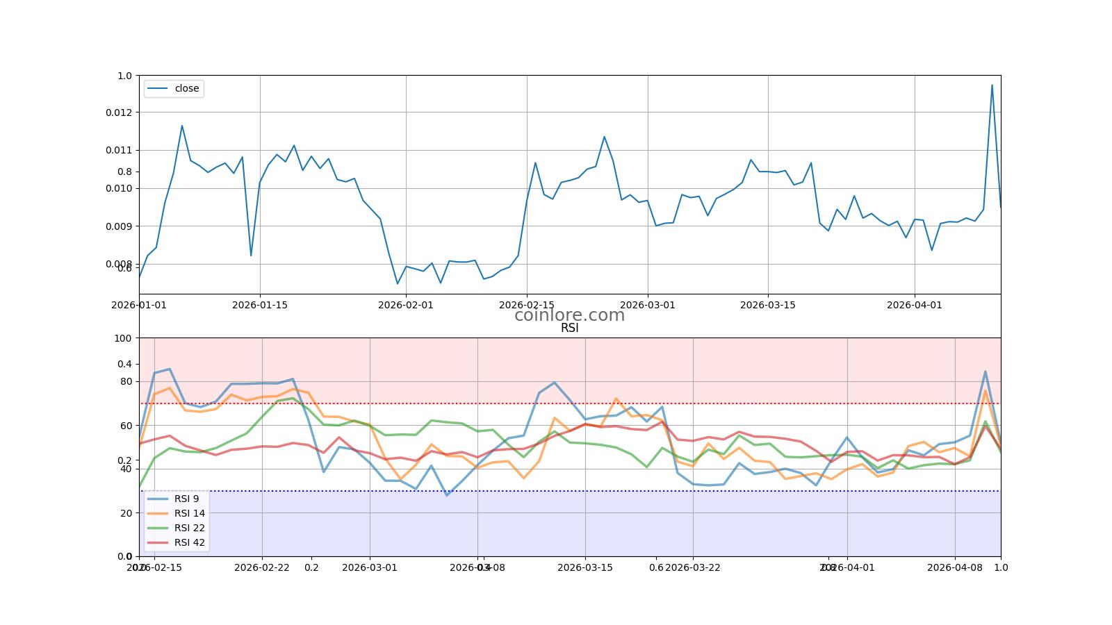 FRGX Finance RSI indicator