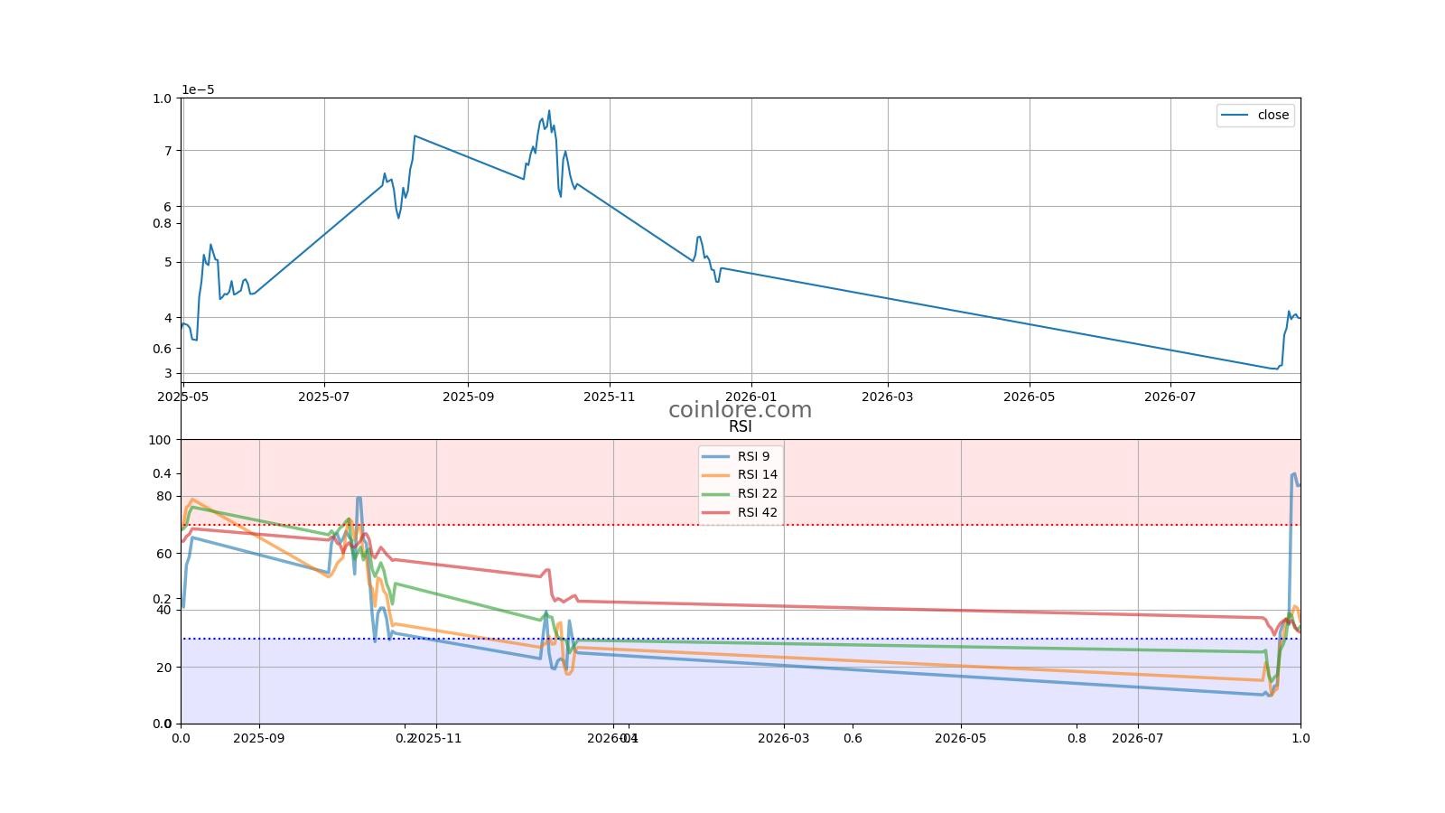 Friend Room RSI indicator