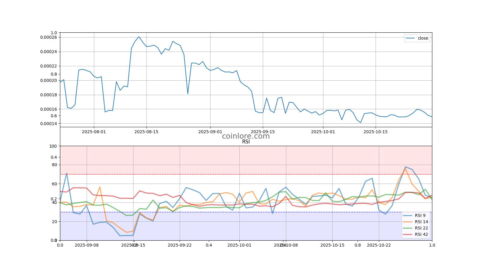 Fringe Finance RSI indicator