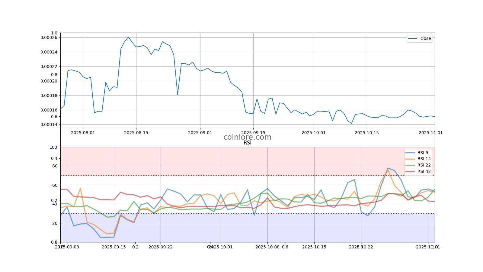 Fringe Finance RSI indicator