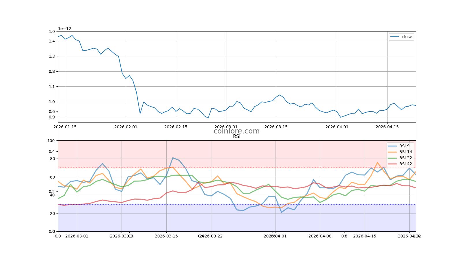 FROG CEO RSI indicator