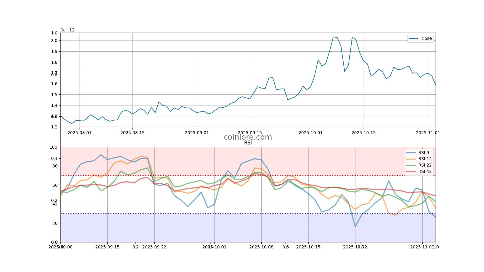FROG CEO RSI indicator