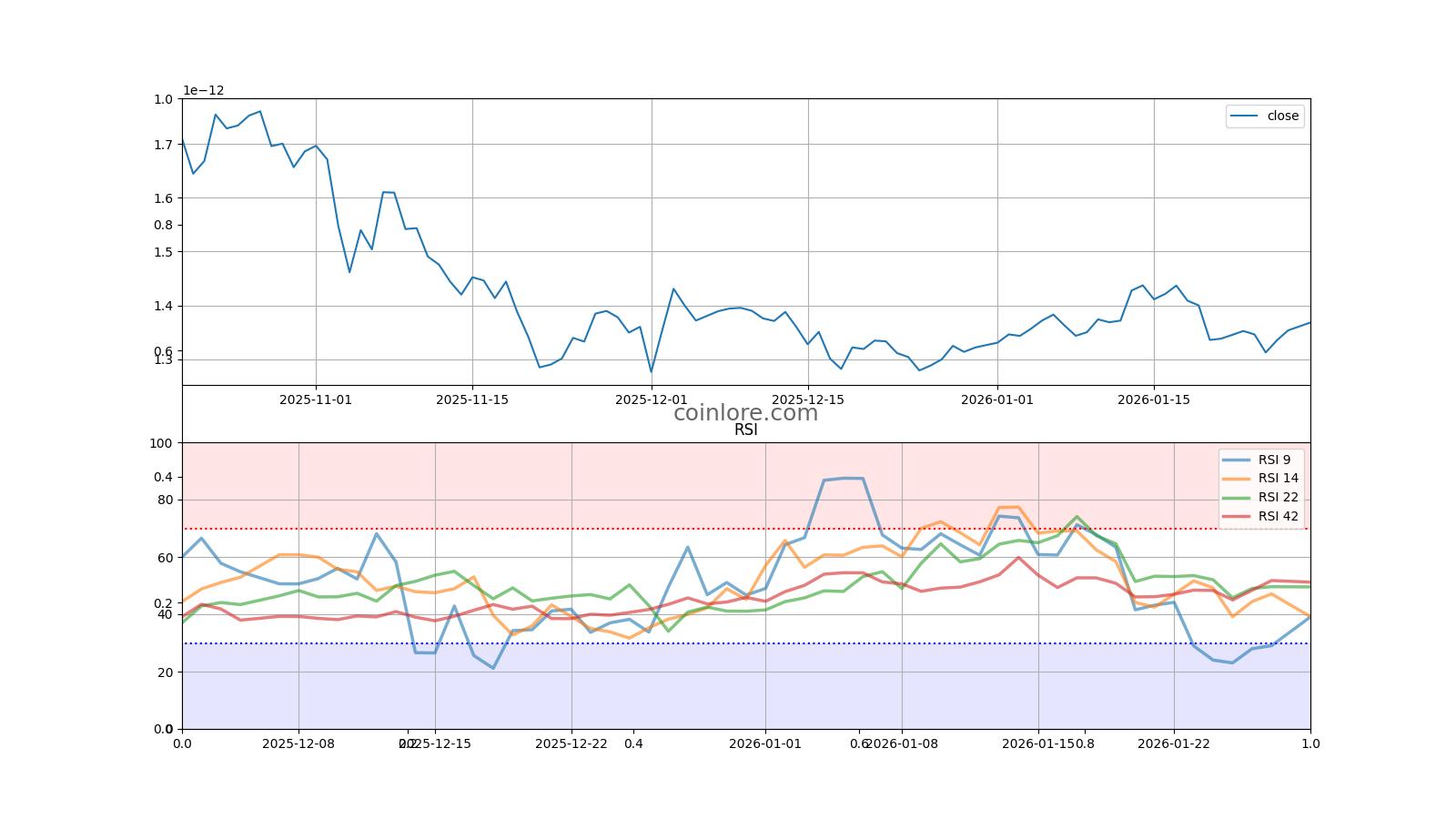 FROG CEO RSI indicator