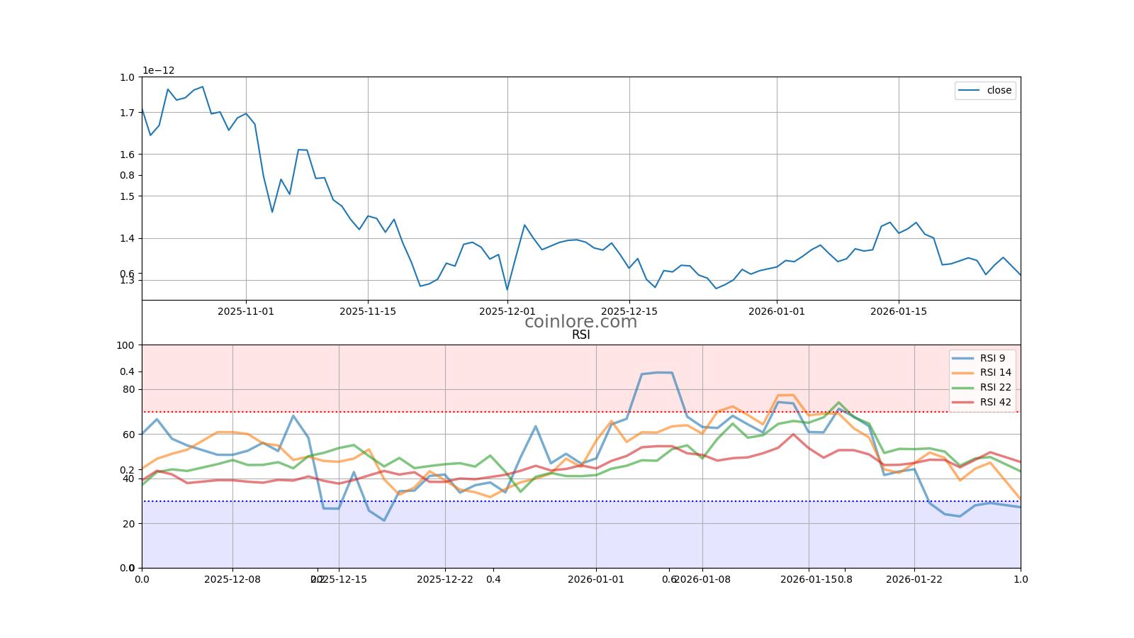 FROG CEO RSI indicator