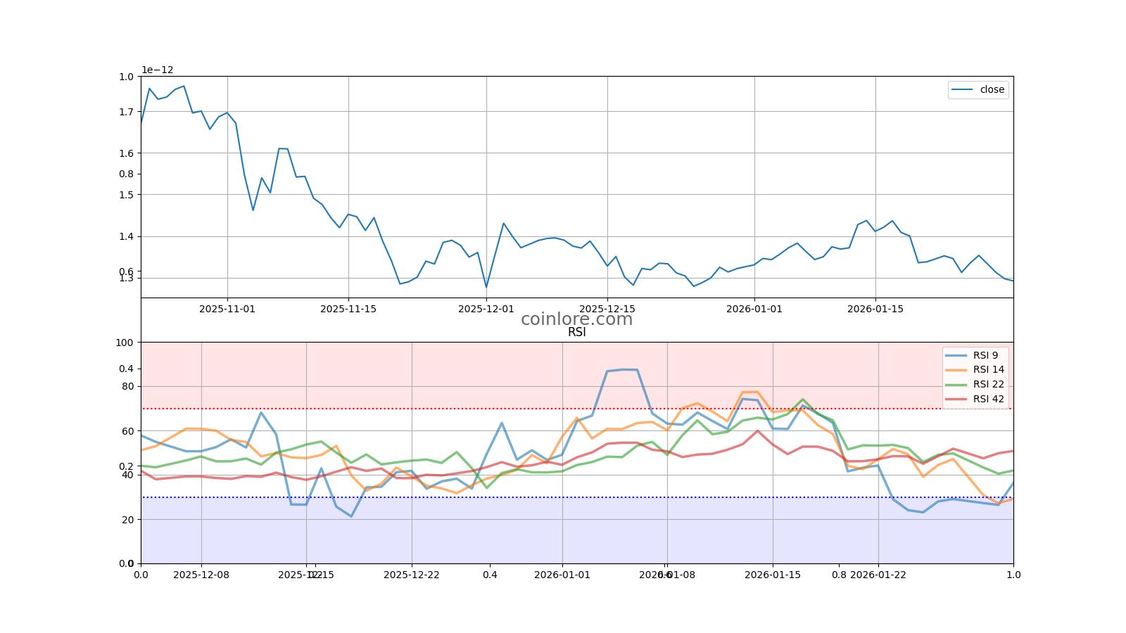 FROG CEO RSI indicator